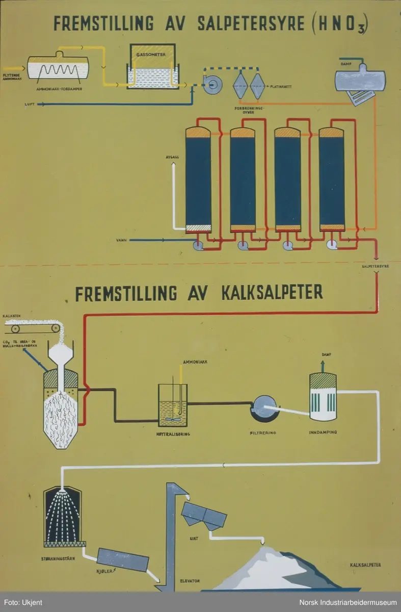 Produksjonsdiagram. Fremstilling av salpetersyre. - Norsk ...